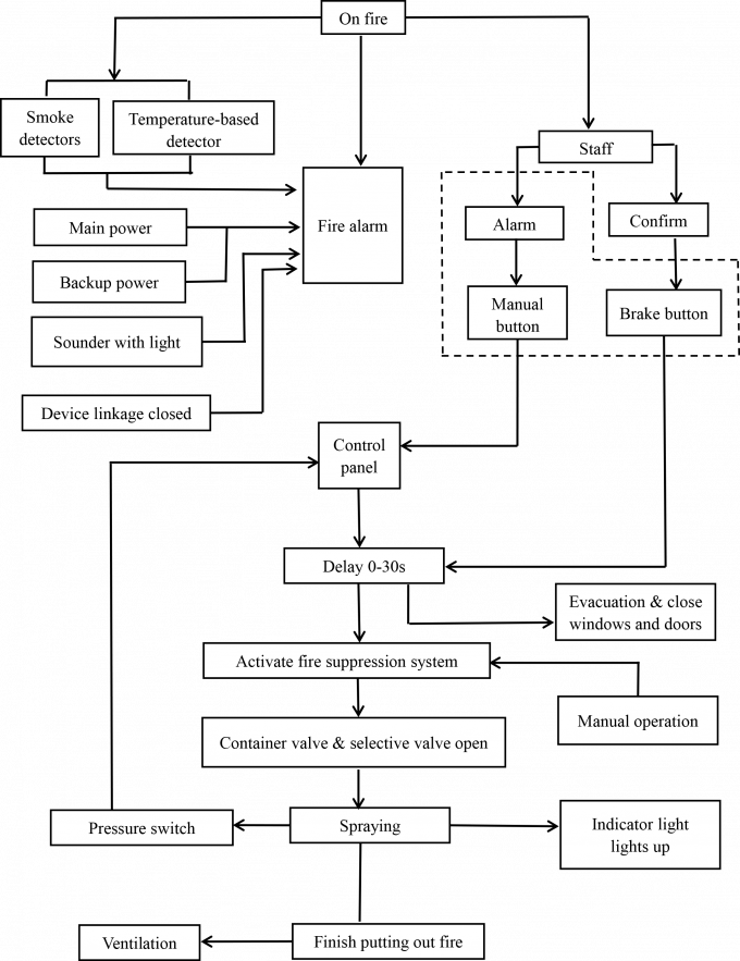 Non Corrosive Novec 1230 Fire Suppression System Liquid Form Novec Cylinder
